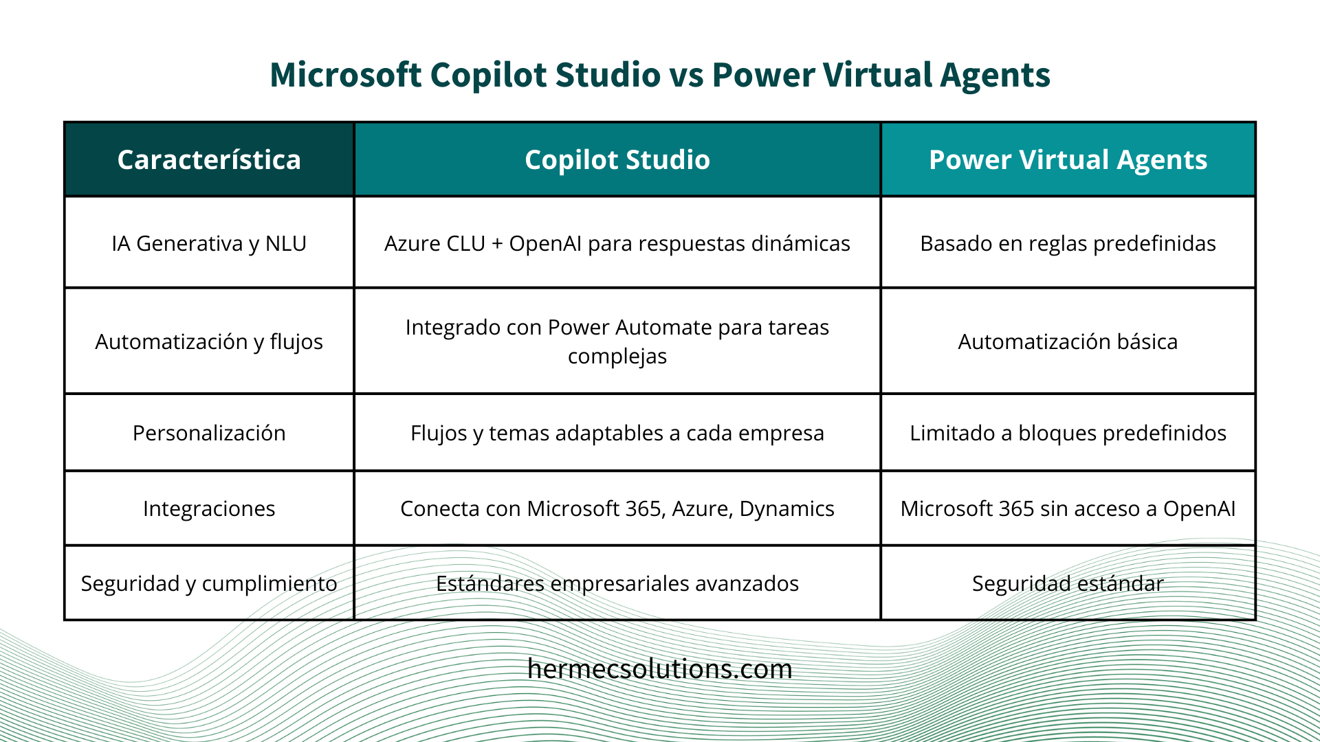 ¿Cómo funciona Copilot Studio y su Arquitectura?